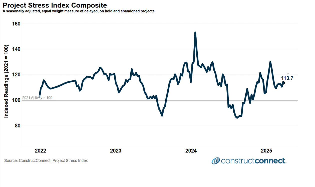 Project Stress Index for March 2025